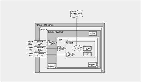 Apache Tomcat Server Arch