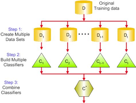 Seeing The Random Forest From The Decision Trees An Explanation Of Random Forest By Michelle