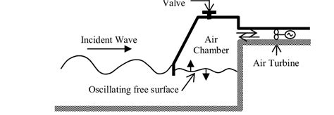 The Oscillating Water Column Device Download Scientific Diagram