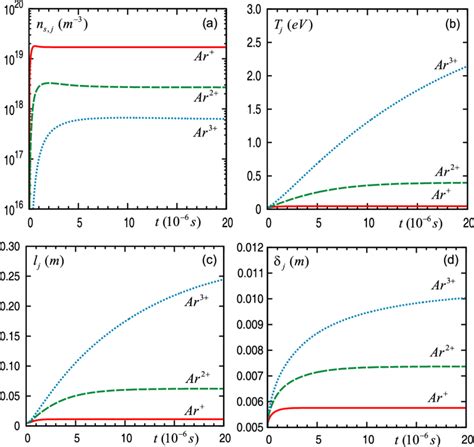 Time Evolution Of The Densities A Temperatures B Half Lengths C