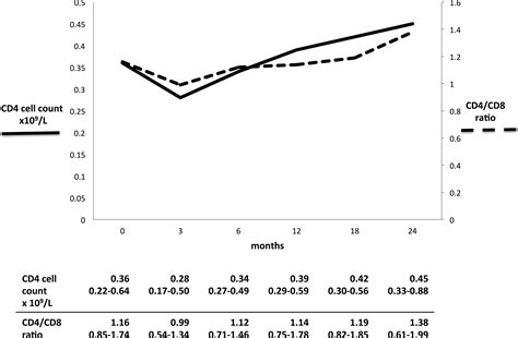 Cd4 Levels Normal Range At Lidia Bechtol Blog