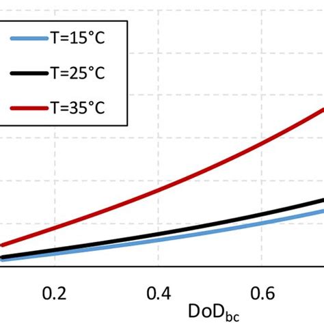 Battery Degradation Vs Dod Curve Under Different Operating Temperatures Download Scientific