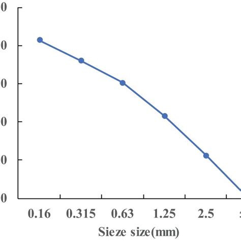 Size Distribution Of Fine Aggregate Download Scientific Diagram