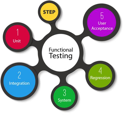 A Comprehensive Tutorial On Manual Testing Techniques And Best Practices Functional Testing