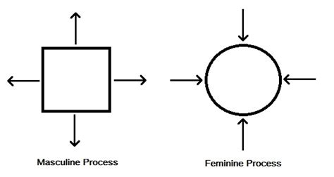 Archetypal Masculine Feminine Forces The Keys To Creation Gestalt Reality