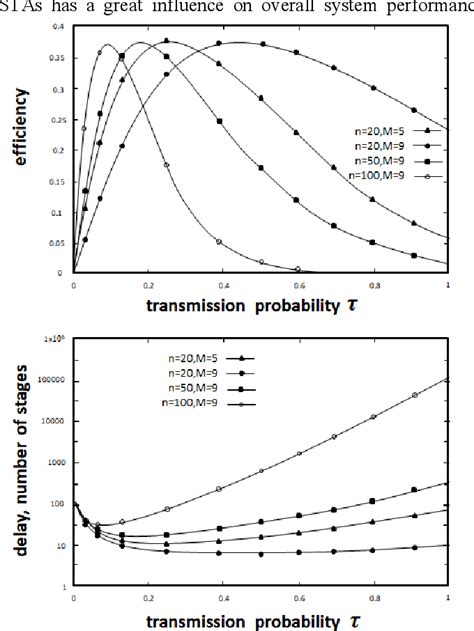 Figure 1 From Performance Analysis Of Ieee 80211ax Ul Ofdma Based