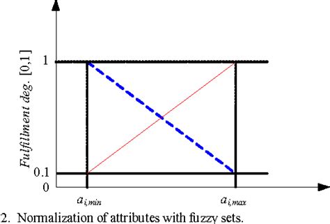 Figure 1 From Multi Criteria Dynamic Scheduling Methodology For Controlling A Semiconductor