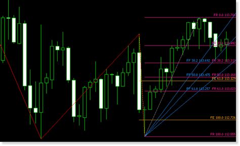 Auto Fibonacci Indicator Fxon™ Auto Fibonacci Indicator Fxon™