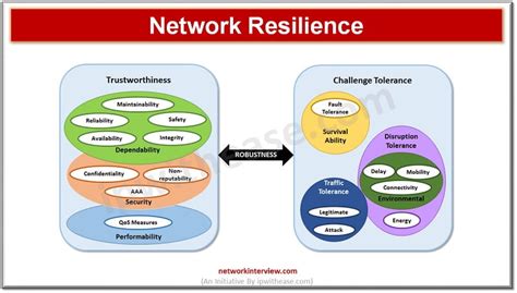 Network Availability Redundancy Resilience Diversity Whats The