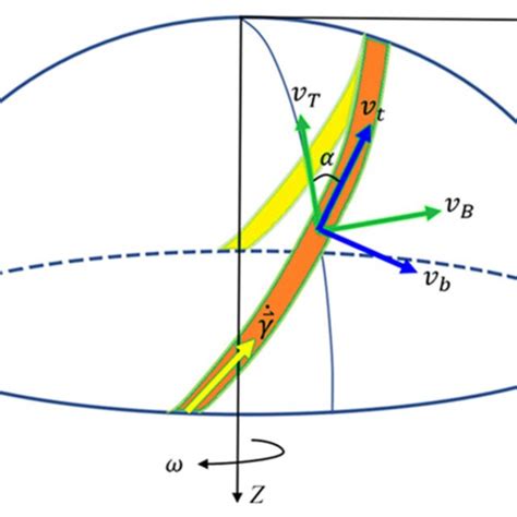 Schematics Of The Winding Speed And Paths Download Scientific Diagram