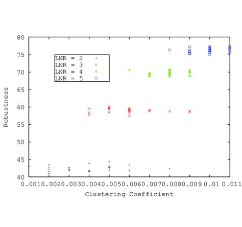 Random Network Robustness Against Network Clustering Coefficient Four