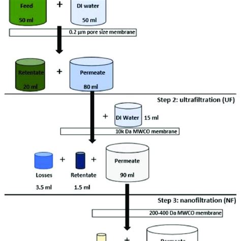 Schematic Of The Sequential Three Stage Membrane Filtration Process