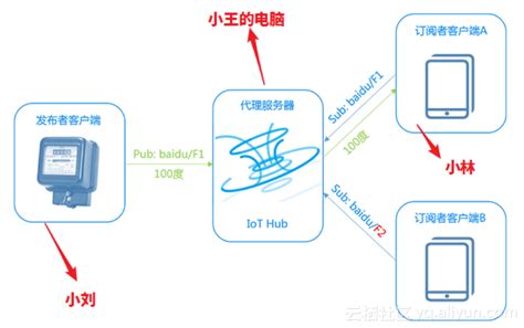 Mqtt通讯协议精讲，每一个字节都要清楚 Csdn博客