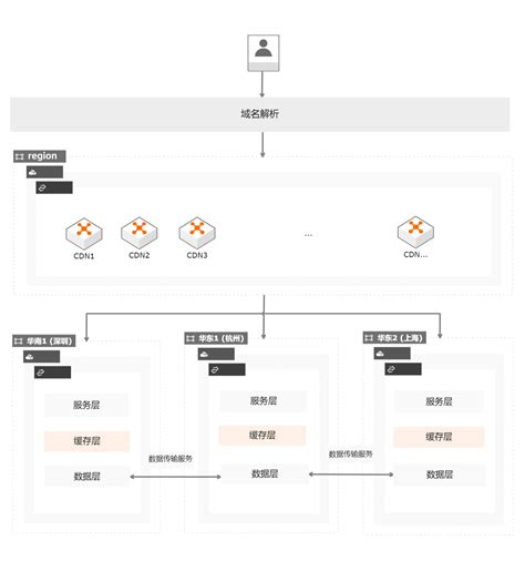 数据传输服务dts 数据库迁移与实时同步解决方案 阿里云