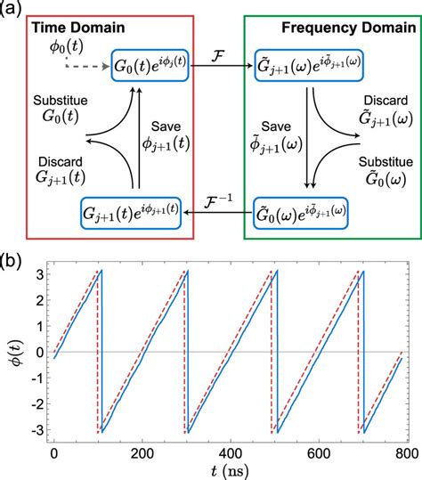 The Gsa A Gsa Is An Iterative Algorithm That Enforces Amplitude