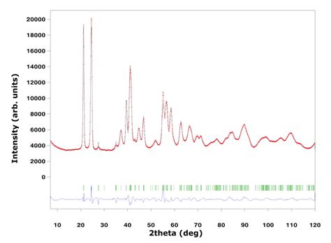 Rietveld Fit Of Neutron Powder Diffraction Data Of Crbi[scn 6 ] · Xh 2