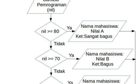 Flowchart Input Nilai Mahasiswa Flow Chart Bilarasa