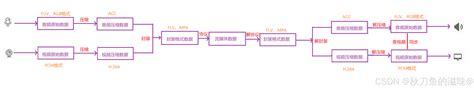 【入门音视频】音视频基础知识音视频存储 解码方案 Csdn博客