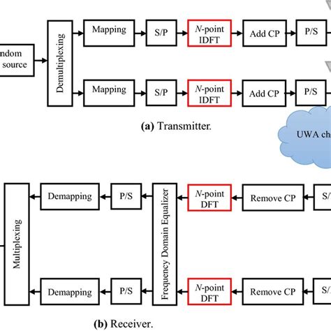 2 × 2 Conventional Ofdm System Using Dft Download Scientific Diagram