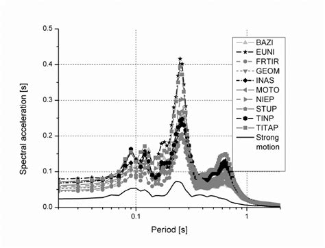 Spectral Acceleration Response Computed With The Input Strong Motion Download High Quality