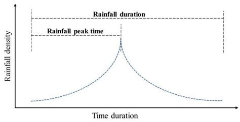 Designated Rainfall Hyetograph By Using The Chicago Hyetograph Method