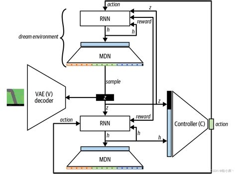 Aigc实战——世界模型（world Model）