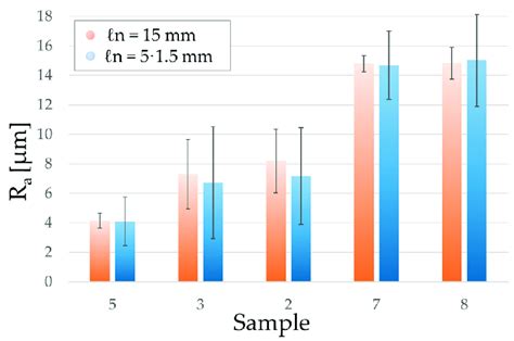 Comparison Of Results Obtained By Measuring Surface Roughness On