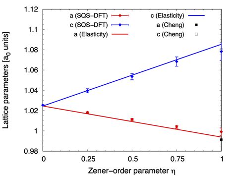 Ordering Enthalpy Top And Lattice Parameters Bottom As Function Of