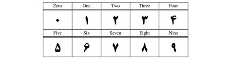 A Typical Persian Machine Printed Numerical Characters Download