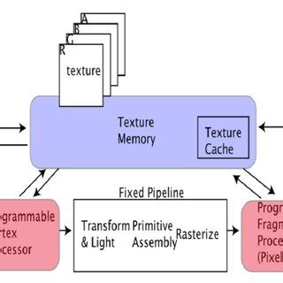 GPU Architecture Model Download Scientific Diagram