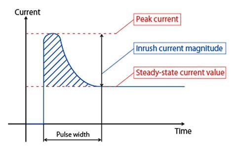 Inrush Current MEAN WELL Direct