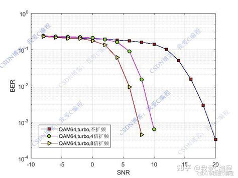 基于扩频解扩 Turbo译码的64qam图传通信系统matlab误码率仿真 扩频参数可设置 知乎