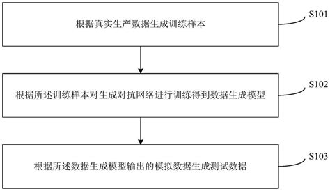 Test Data Generation Method And Device Eureka Patsnap