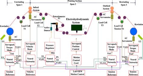 color online web tension control scheme of r2r system with artificial