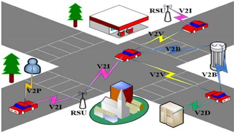 Figure 1 From Vehicle Authentication Based Resilient Routing Algorithm