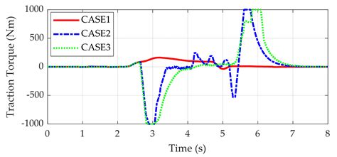 Electronics Free Full Text Rollover Prevention Control For Autonomous Electric Road Sweeper