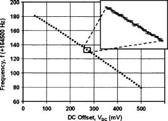 Linear Relationship Between Dc Offset V Dc And Parametric