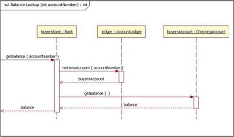 Sequence Diagram Template