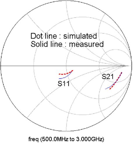 Figure 1 From Design Of An Rf Transmitreceive Switch Using Ldmosfets