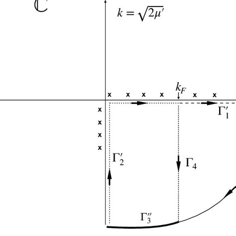 Contour Integrals Used In The Integral Representations Of The Kernel In Download Scientific