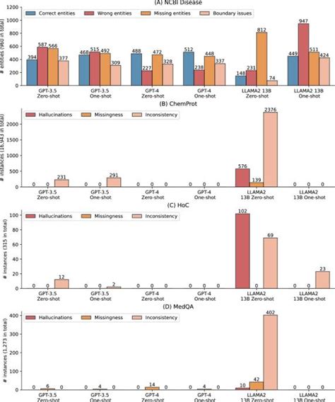Benchmarking Large Language Models For Biomedical Natural Language