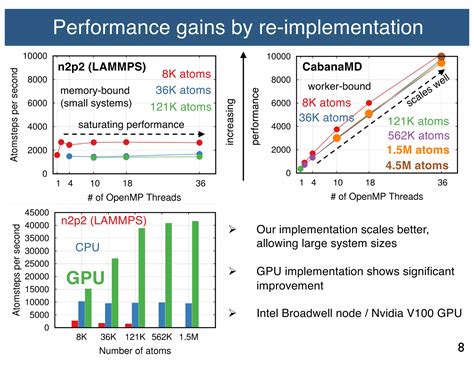Implementing A Neural Network Potential For Exascale Molecular Dynamics Ppt