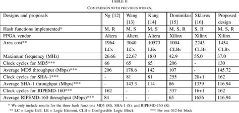 Table Ii From An Fpga Design Of A Unified Hash Engine For Ipsec