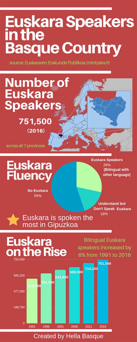 How Many People In The Basque Country Actually Speak Euskara Hella Basque