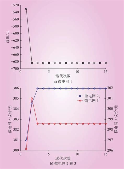 计及碳交易和新能源不确定性的多微电网合作运行优化策略 中国储能网