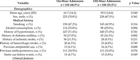 Demographic Data And Baseline Characteristics Of Ich Patients At Time Download Scientific