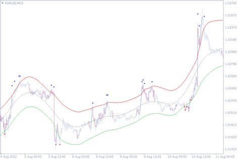 Best Indicators For 5 And 15 Min Chart Technical Forex Soft For