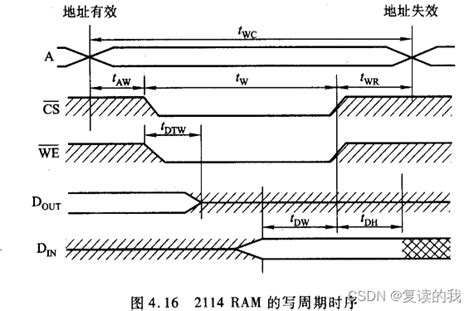 计算机组成原理——第三章存储器（主存储器ram、rom）静态ram的读写过程 Csdn博客