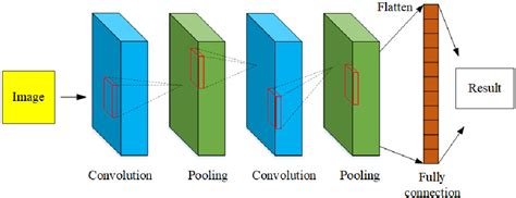 Figure 3 From Heterogeneous Fusion Of Camera And Mmwave Radar Sensor Of Optimizing Convolutional