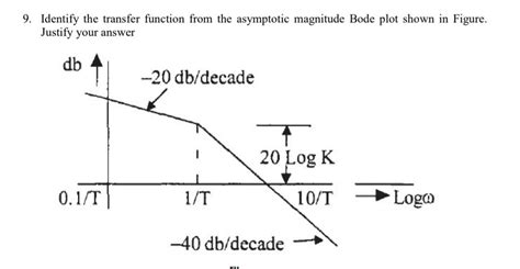 Answered Identify The Transfer Function From Bartleby